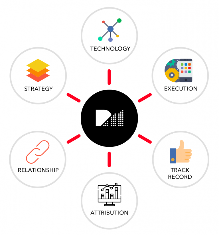 Methodology - DIGITALMARKETING.com